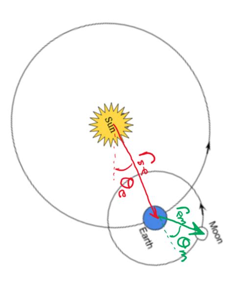 Solved For Simplicity Assume The Earth Moves In A Circular