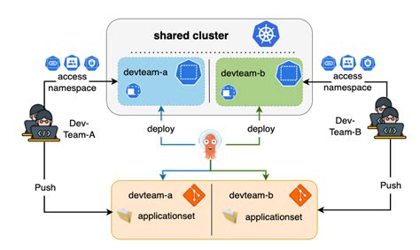 Scalable Gitops A Deep Dive Into Multi Project Setup In Argo Cd Dhruvin Soni