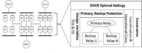 Figure 1 From An Optimized Adaptive Protection Scheme For Numerical And