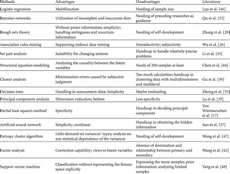 Brief Introduction Of Data Mining Methods Download Table