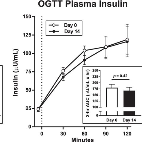 Plasma Glucose And Insulin Across The 2 H Ogtt Are Reported As