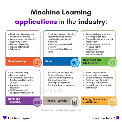 Data Science Dojo On Linkedin Machinelearning Datascience Business