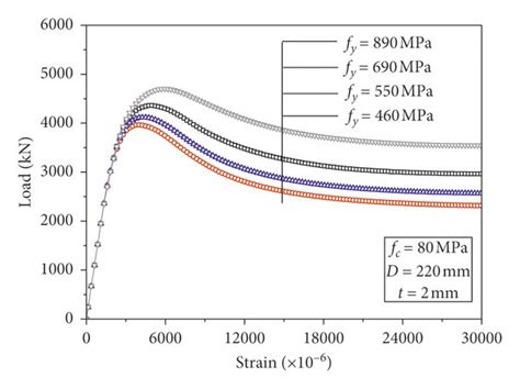 Effects Of Steel Yield Strength A Influence On Full Range Behavior