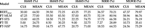 Comparison Of Hit K MRR MLWR Using Single Task Fine Tuning Models