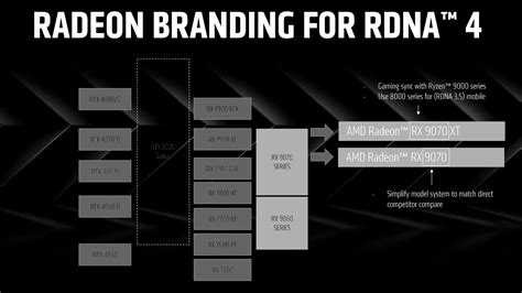 Amd Previews Rdna 4 With New Rt Compute And Media Encoding Along With