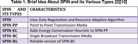 Table 1 From Performance Analysis Of Flooding And Spin In Wireless