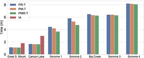 Comparison Of Total Timings Expressed In Minutes M For Extracting