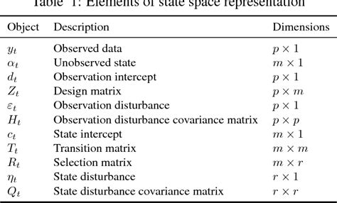 Table 1 From Estimating Time Series Models By State Space Methods In