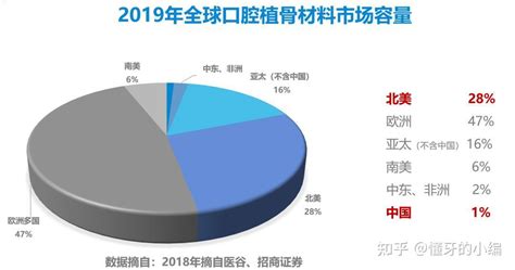 口腔植骨材料，了解一下吧！ 知乎