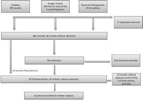 flowchart of the inclusion process download scientific diagram