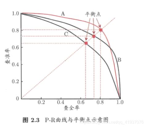 分类评价指标小结p，r，sn，sp，f1，mccmcc指标 Csdn博客