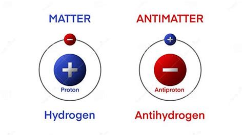 Matter And Antimatter Are Collections Of Particles Which Form Particle