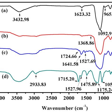 Ftir Spectra Of Modified Silica A Sio2 Oh B Sio2 Aptes