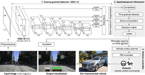 Figure 1 From Deep Traffic Light Detection For Self Driving Cars From A Large Scale Dataset
