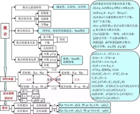 乾貨 高中數學最全、最新思維導圖匯總！各年級複習必備！ 每日頭條