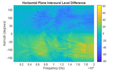 Interauralleveldifference Interaural Level Difference Matlab