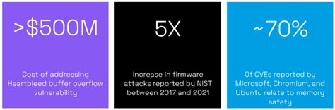 Unsafe Memory Access Is Ruinous