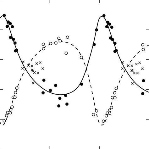 The Radial Velocity Curve The Filled Circles And The Solid Line