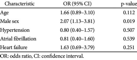 Multivariable Analyses Of Predictors Of Severe Obstructive Sleep Apnea