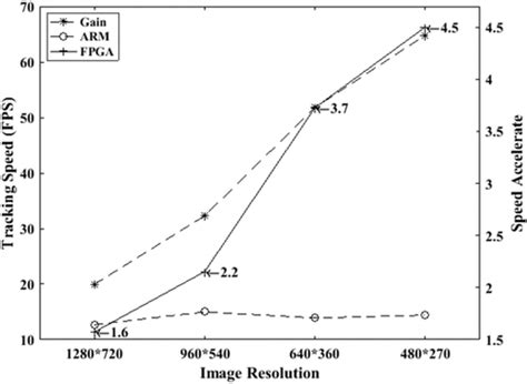 Design Of Airborne Target Tracking Accelerator Based On Kcf Yang 2019 The Journal Of