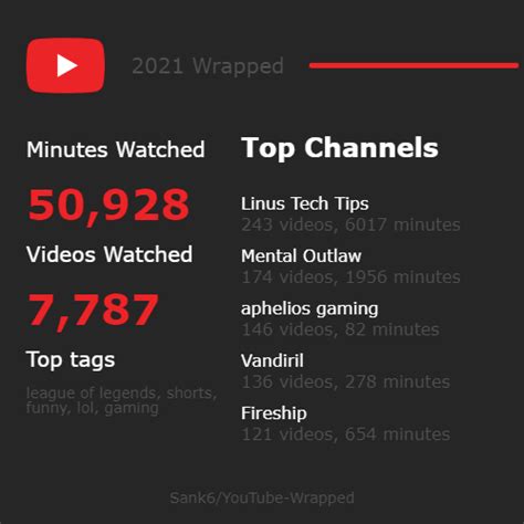 GitHub Sank YouTube Wrapped Spotify Wrapped But For YouTube Because Rewind Sucked