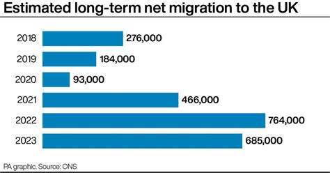 Latest Uk Migration Statistics The Key Numbers Express And Star