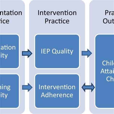 Example Of Compass Teaching Plan For A Social Goal Download Scientific Diagram