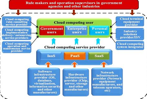 Fundamental Service Models Of Current Cloud Computing Structure