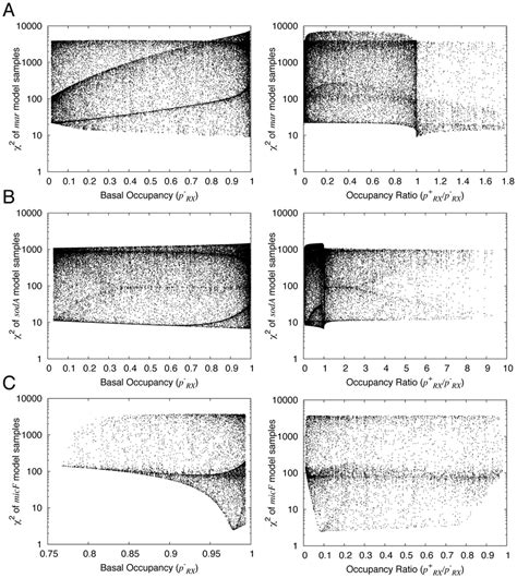 Dependence Of χ2 Of Promoter Activity Models On The Basal Occupancy Of