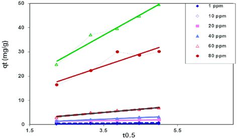 Intra Particle Diffusion Kinetic Model For Bv 14 Dye Adsorption Onto