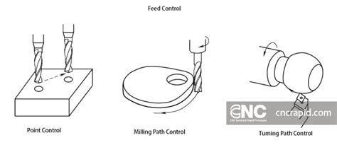 What Is Cnc Machining Technology
