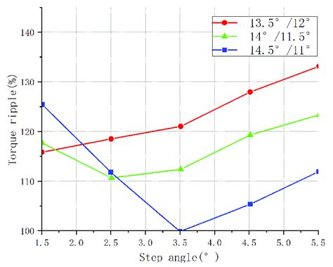 Torque Fluctuation Of Different Step Angles For Three Parameter
