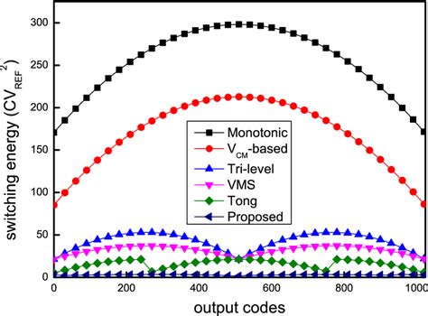 Switching Energy Against Output Codes Download Scientific Diagram