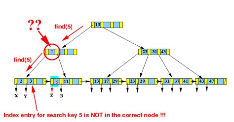 We Must Update The Search Key In The Parent Node B Tree Is Wrong If You Omit Update Next