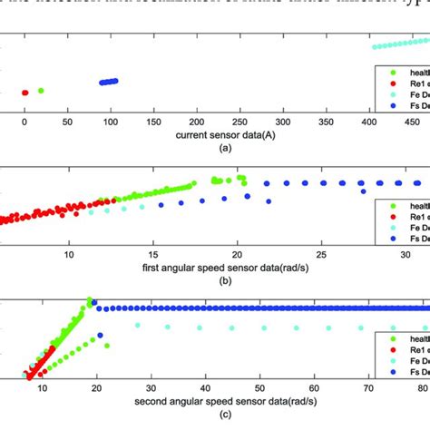 Gmm For Data Clustering Using A D F 1 Sensor B D F 1 And D F 2