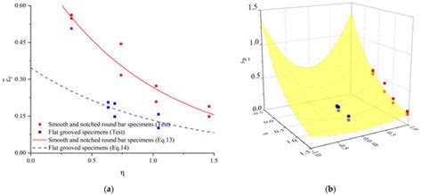 Fracture Behavior Of Headed Studs Ductile Fracture Of Cold Heading