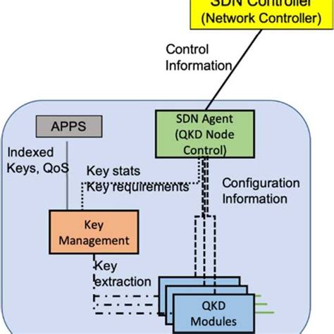 Scheme Of A Software Defined Networking Qkd Node Showing Its Main Download Scientific Diagram