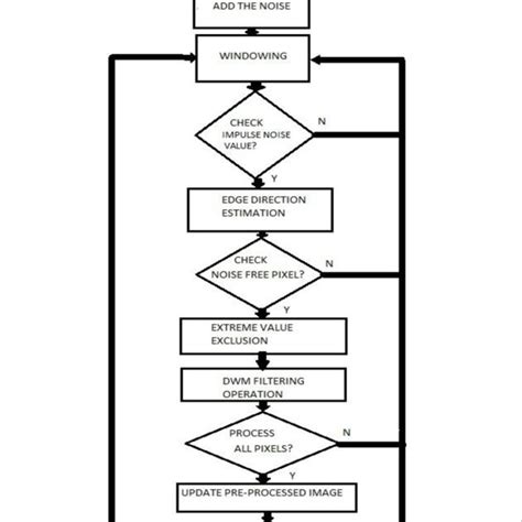 Block Diagram Of Purposed Approach A Impulse Noise Detection Download Scientific Diagram