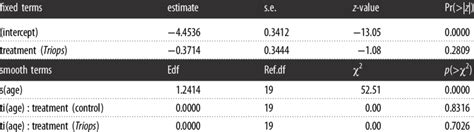 Triops Experiment Summary Of The Fitted Gam Negative Binomial Model