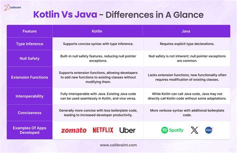 Master Kotlin Vs Java For Android App Development Calibraint