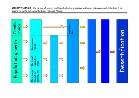 Desertification Causes Of Desertification In The Sahal Teaching Resources