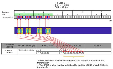 5g Nr Terminologies Subcarrier Spacing Frame And Subframe Slot☕
