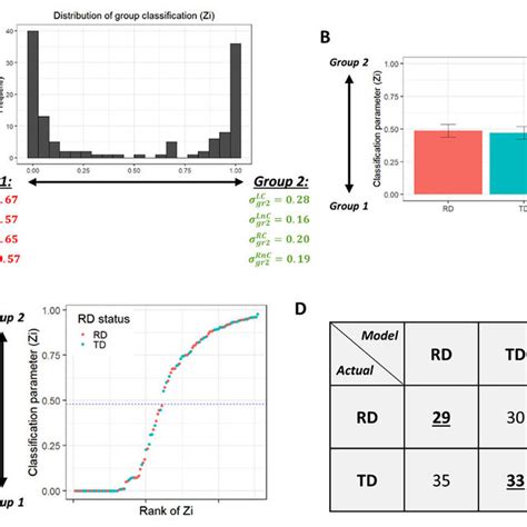 Results Of The Heterogeneity Based Model Model 2 Panel A Histogram Download Scientific