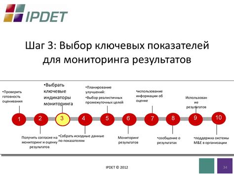 Мониторинг и оценка Mande региональных программ презентация онлайн
