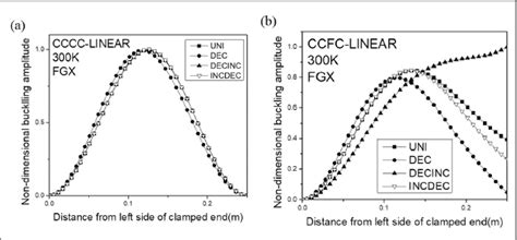 Figure 10 From Thermal Buckling And Vibro Acoustic Behaviour Of Functionally Graded Graphene