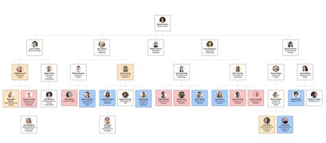 Organograma Online Lucidchart