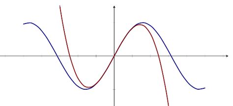 Approximating Functions With Polynomials Ximera