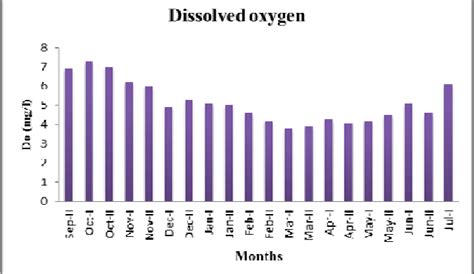 Monthly Variation In Dissolved Oxygen Mgl Download Scientific Diagram