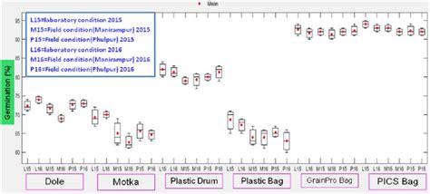 Germination Of Stored Paddy In Different Storage Technologies Download Scientific Diagram