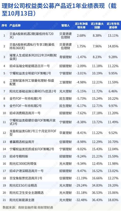 理财公司权益类公募产品近一年业绩表现（截至10月13日）收益贝盈新机遇
